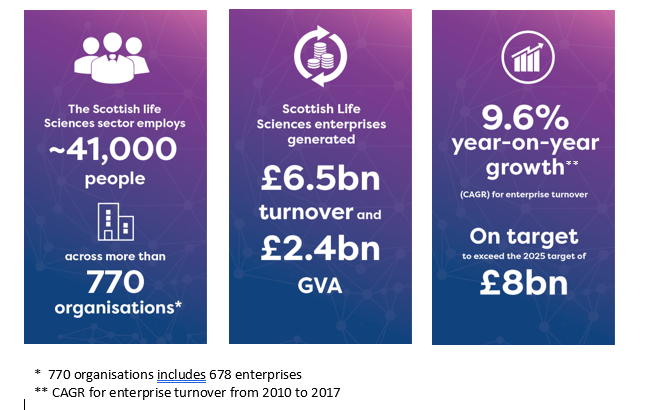 Scotland’s life sciences sector on track to exceed £8 billion target by ...